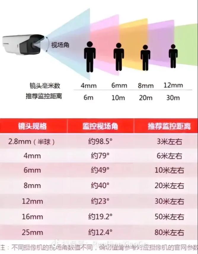 家庭监控焦距怎么选图标