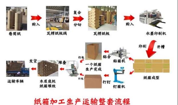 纸箱厂工艺流程图截图