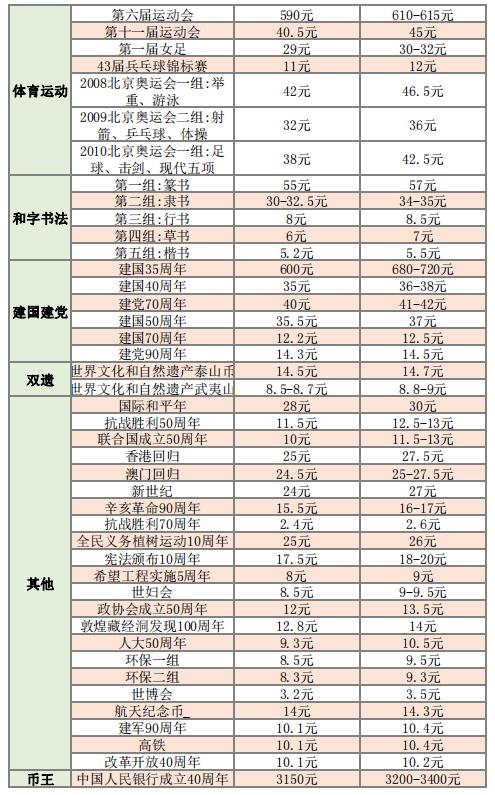 2022冬奥会纪念币回收价格表图标