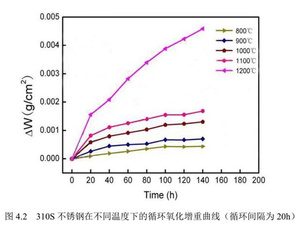 310s耐高温多少度图标