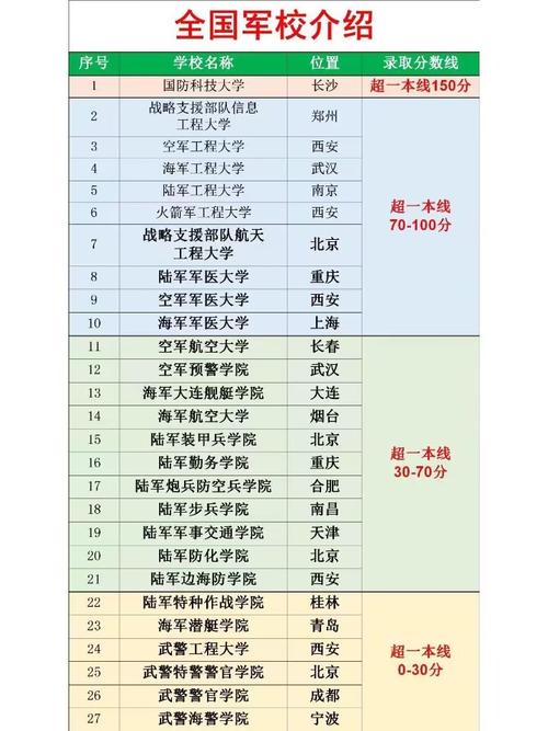 军校录取分数线排名一览表游戏截图