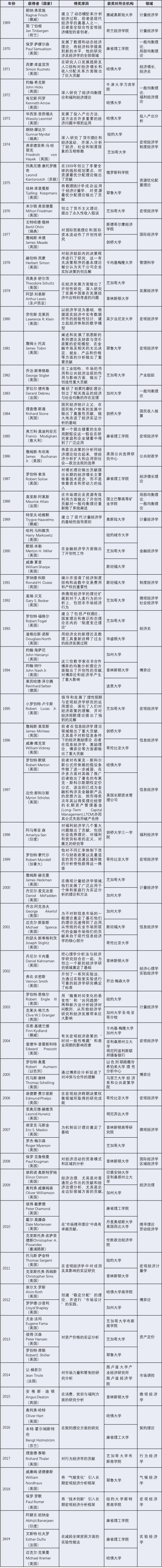 诺贝尔经济奖一览表图标