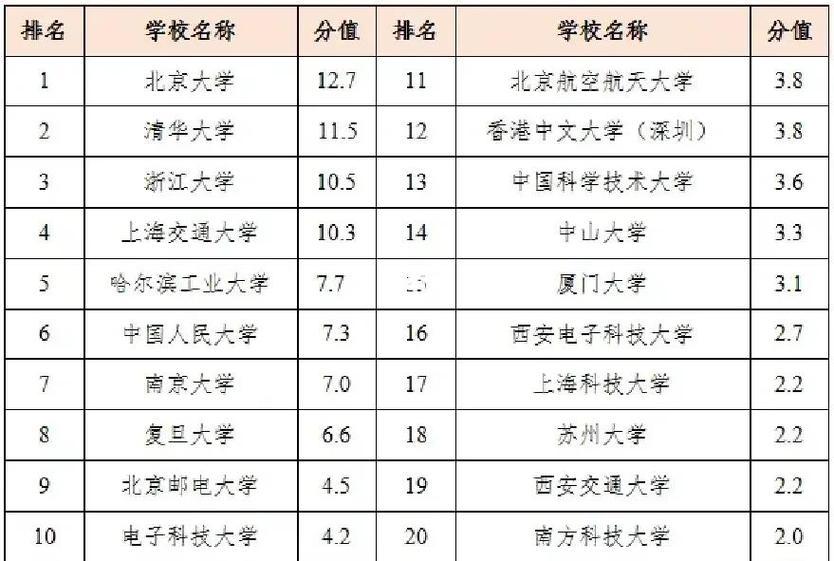 人工智能专业大学