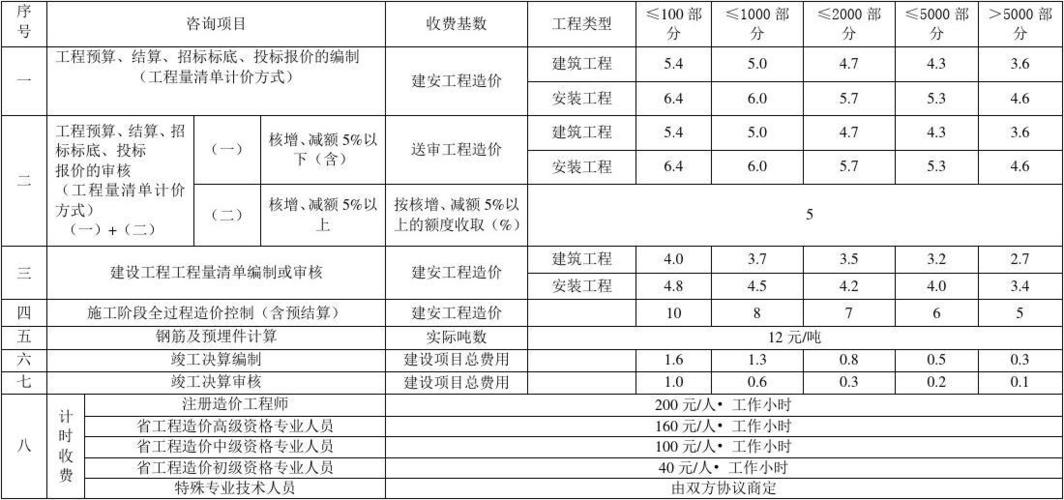 工程造价审计费收费标准图标