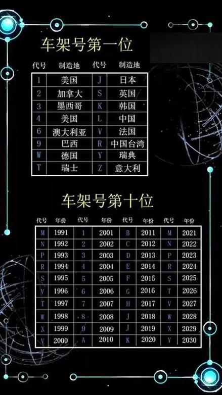 车架号十一位对照表