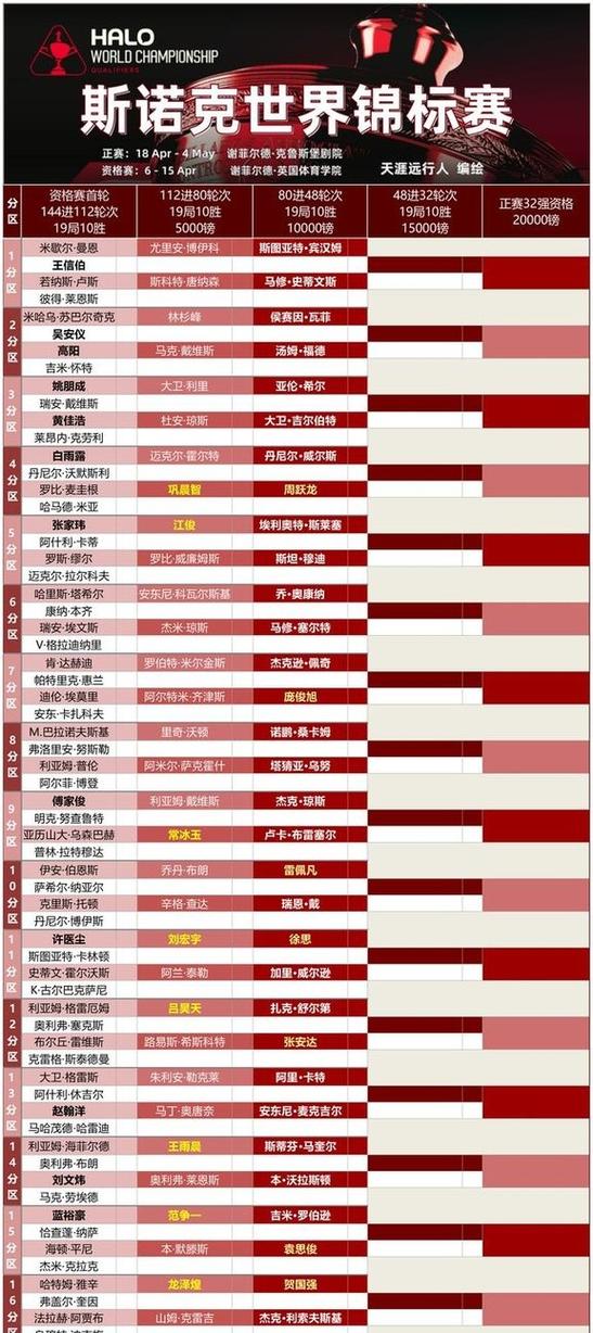 斯诺克今日最新赛程
