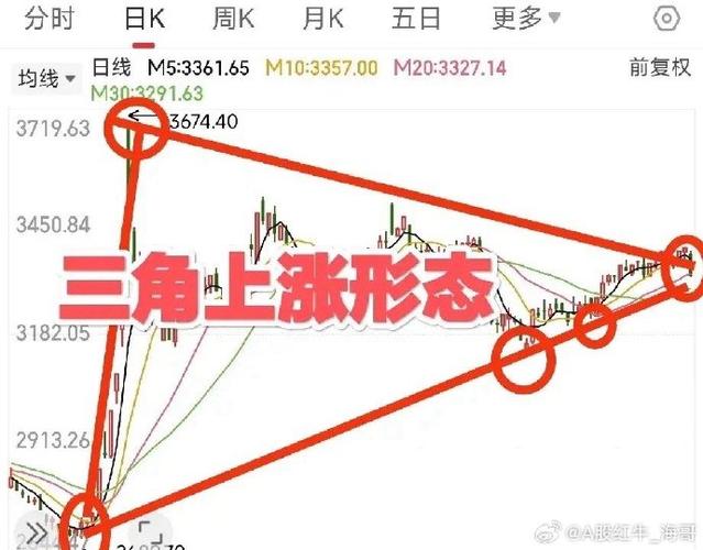 底部三角形突破涨幅有多少图标