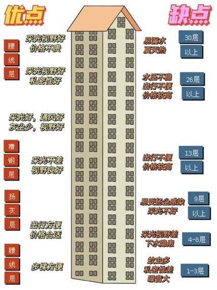 28层楼房的最佳楼层分析图标