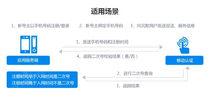 二次放号的手机号安全吗图标