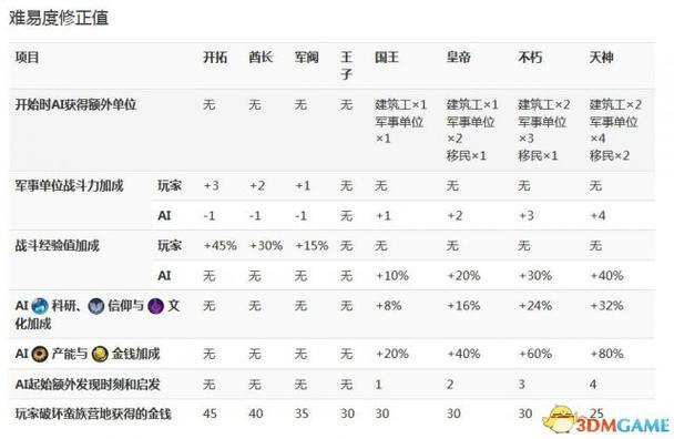 文明6新手如何设置难度图标