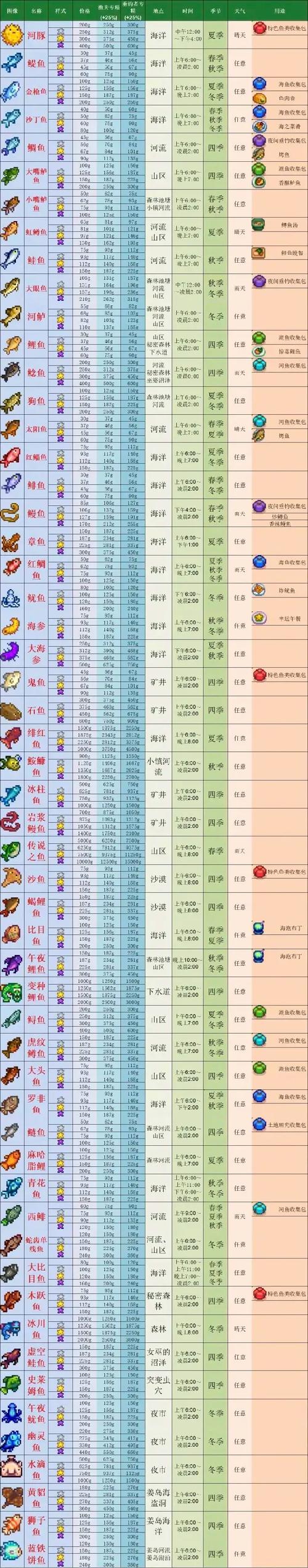 星露谷物语湖鱼怎么得到截图
