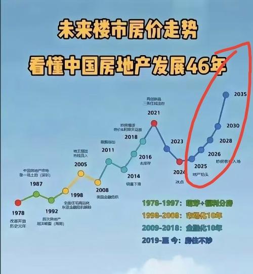 未来五年房价走势图标