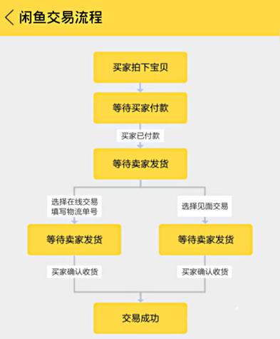 闲鱼寄卖流程截图