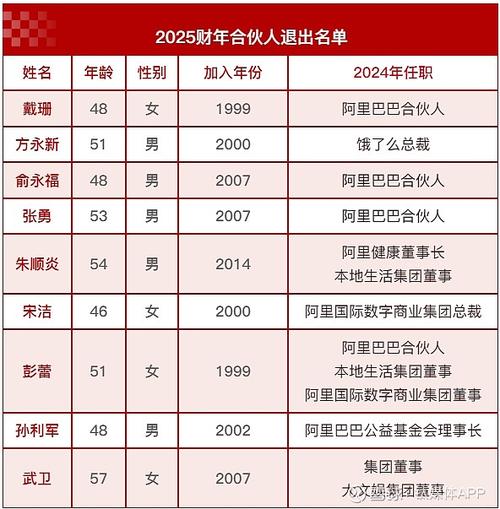 阿里巴巴中层名单截图