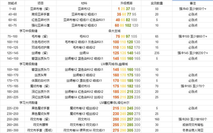 怀旧服30级升级攻略图标