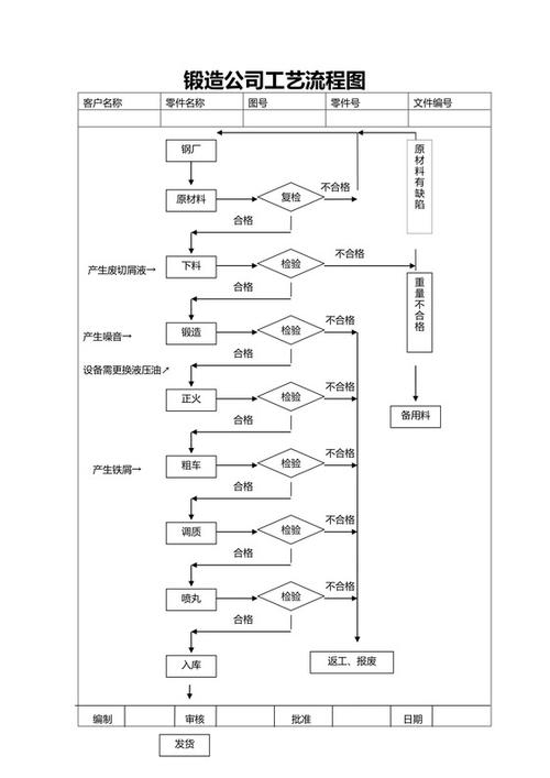 锻造工艺流程图标