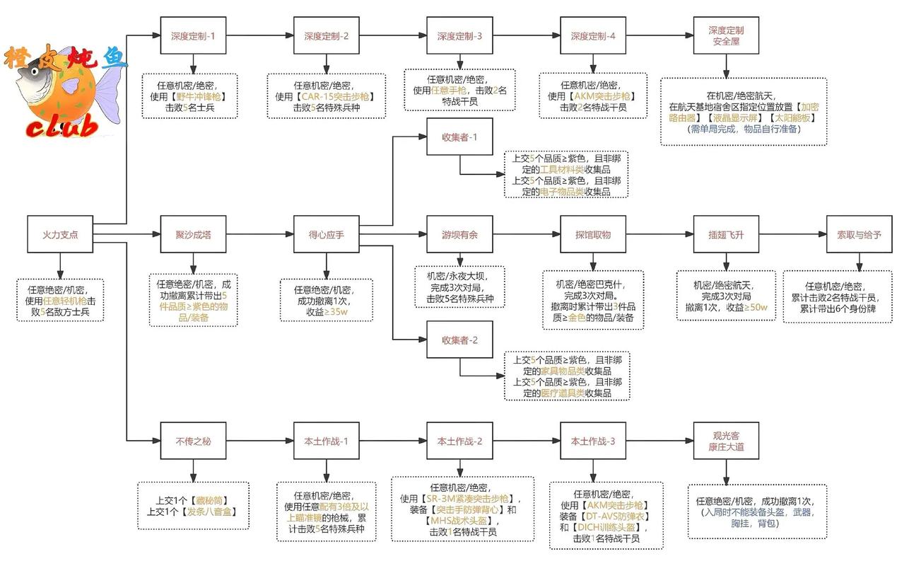 神性任务流程图标