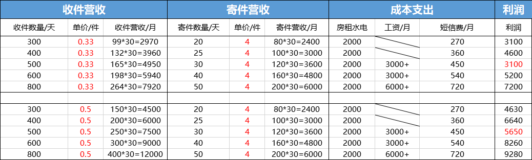 菜鸟驿站寄件收费表图标
