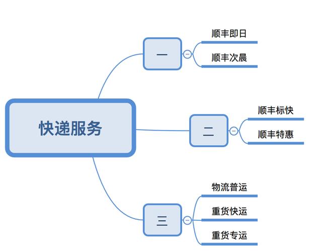 顺丰转寄步骤图标
