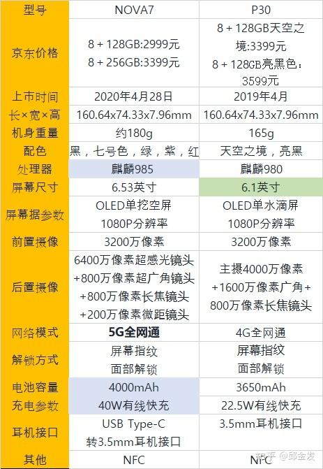 nova7和p40哪个更值得购买截图