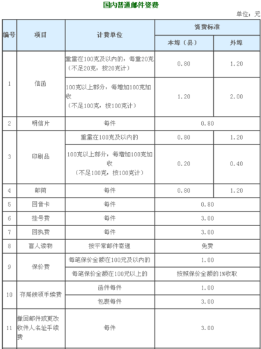 邮局邮寄包裹收费标准如下图标