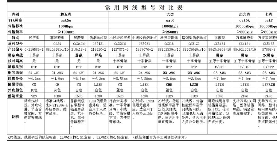 网线分类型号一览表截图