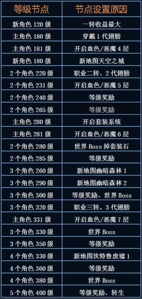 大天使之剑h5等级开放任务列表截图