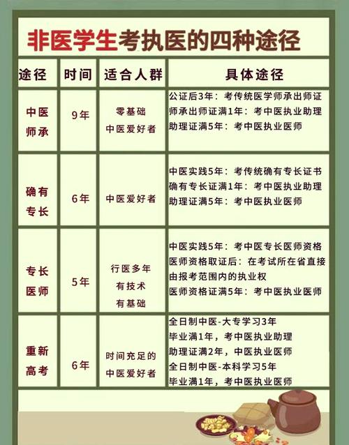 成人想学医怎么办截图