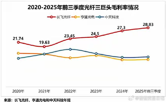 2026年国际光纤价格走势图标