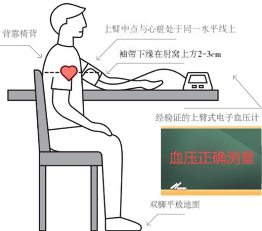 量血压的位置在哪个位置最准确图标