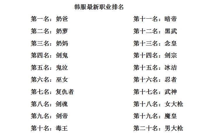 dnf韩服最新排名截图