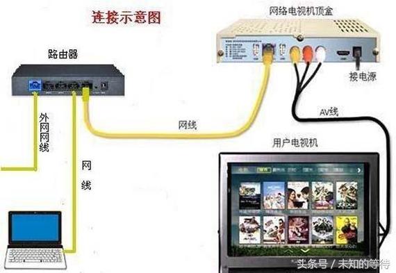 电视网络机顶盒怎么连接wifi图标