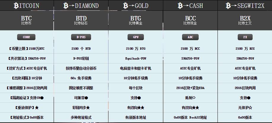 比特币硬分叉有哪些币缩略图