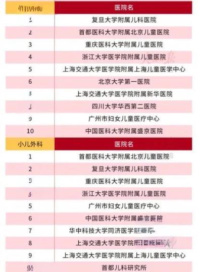 儿科最厉害三个医院图标