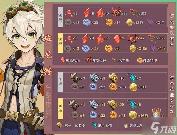班尼特天赋突破材料图标