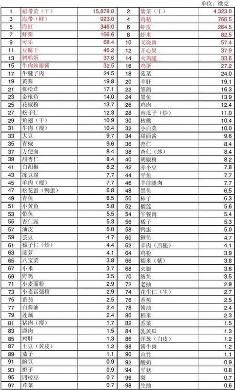 碘食物一览表图标