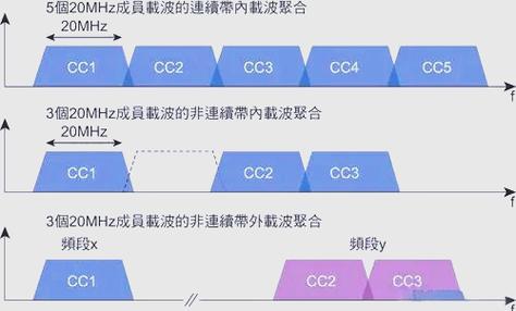 LTE载波聚合图标