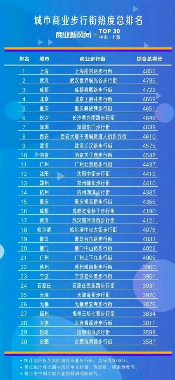 城市热度排行榜截图