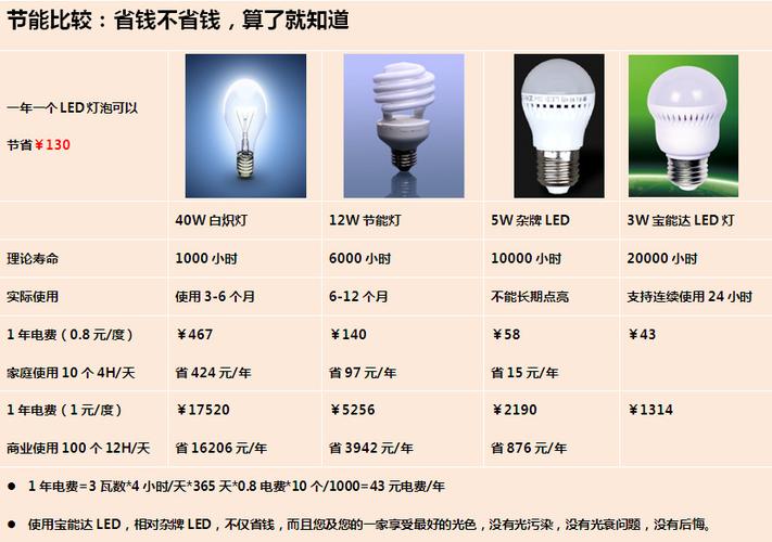 led灯与节能灯的区别图标