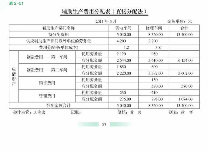 属于辅助生产分配的费用有