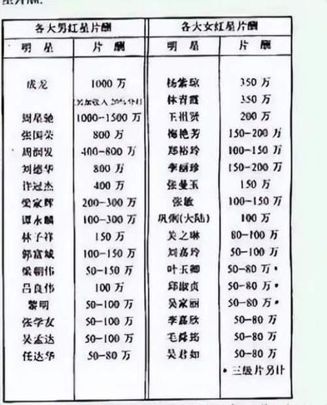 一线明星片酬的真实情况截图