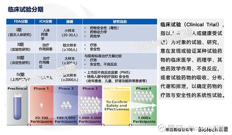 一二三四期临床试验图标