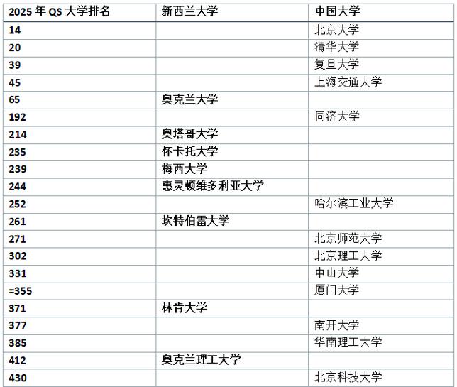 新西兰大学排名一览表图标