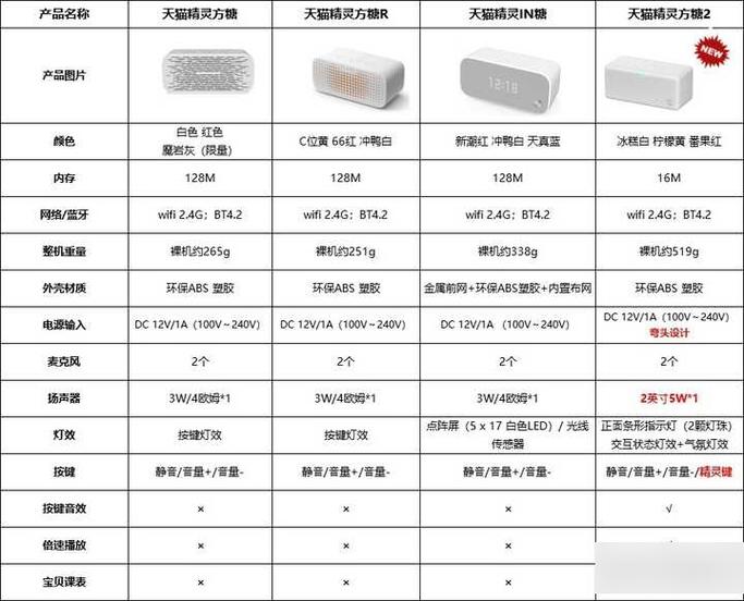 天猫精灵有哪些功能图标