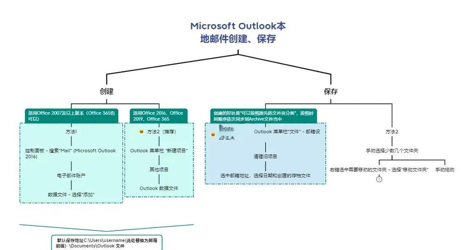 outlook存档设置图标