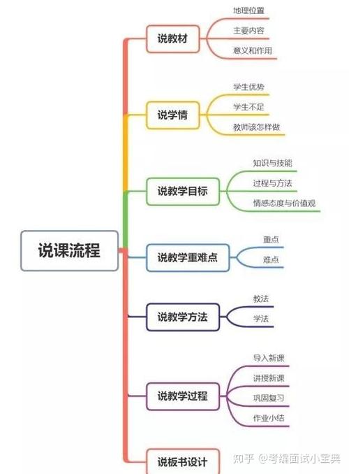 说课的基本步骤图标