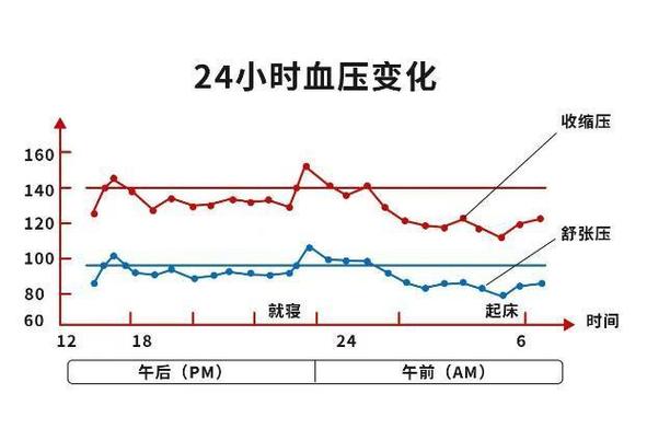 excel制作血压折线图图标
