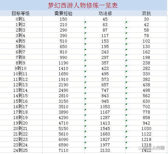 梦幻宝宝修0到10炼花费表图标