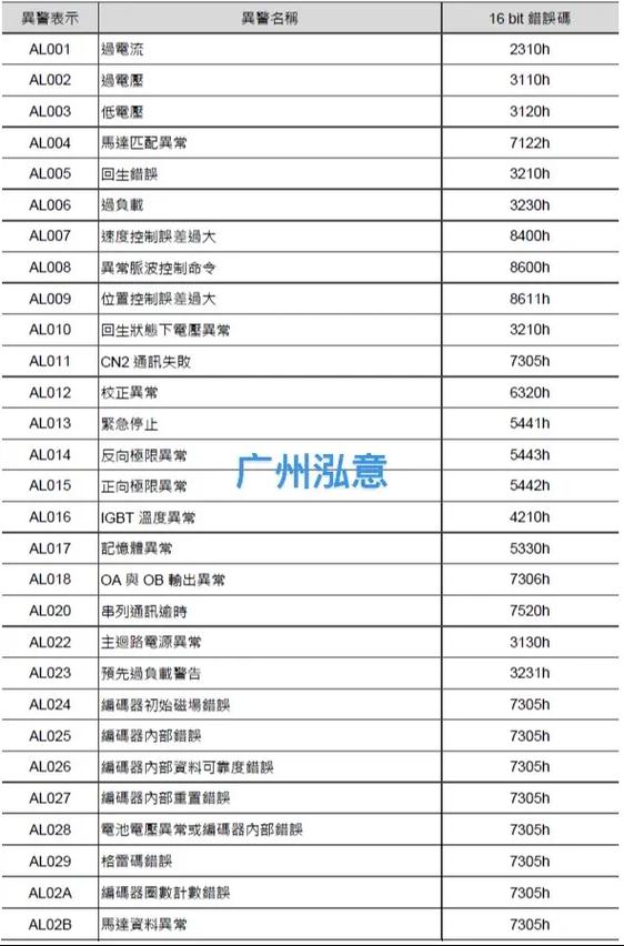 inovance伺服驱动器故障代码图标