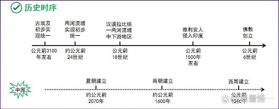 世界历史时间顺序表
